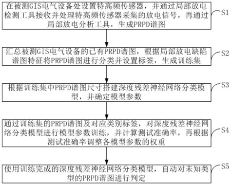gis partial discharge type identification method based on deep residual