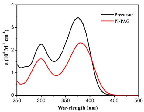 Polymers Free Full Text Recent Advances In Monocomponent Visible Light Photoinitiating
