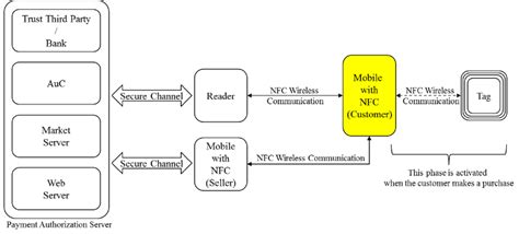 Pengertian Nfc Near Field Communication Dan Cara Kerja Nfc Teknisi Awam