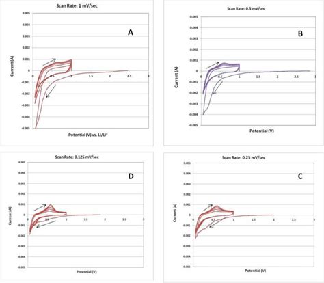 Figure 2 From Fundamental Investigation Of Si Anode In Li Ion Cells
