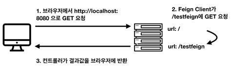 Dining Together Microservice 간 통신 Resttemplate Vs Feign Client