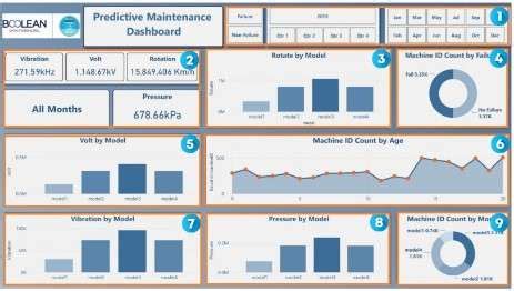 Predictive Maintenance Accelerator Boolean Data Systems