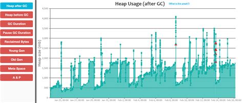 Garbage Collection Heap Dump Creased But Process Not Crashed Stack Overflow