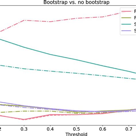 Bootstrap Importance Colors Show Each Dataset Dashed Lines