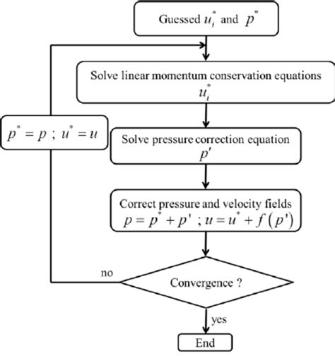 Numerical Modelling Code Calculation Procedure Download Scientific