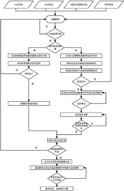 distribution network fault recovery method based on main distribution