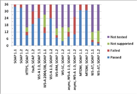 Number Of Tests Passed Failed Unsupported And Untested Grouped By Download Scientific Diagram