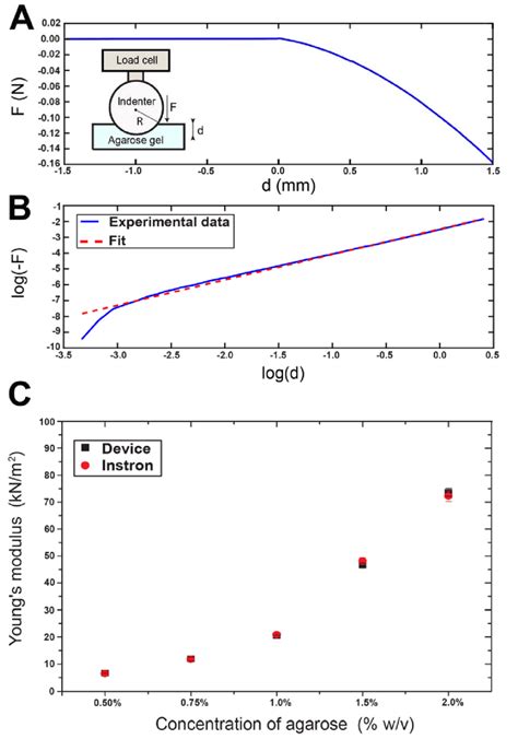 A And B Force Displacement Curve For An Indentation With A