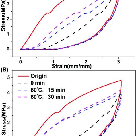 typical consecutive compressive loading unloading curves with maximum