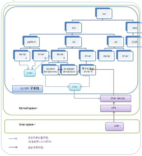 Linux内核中spii2c子系统剖析 Randyqiu 博客园