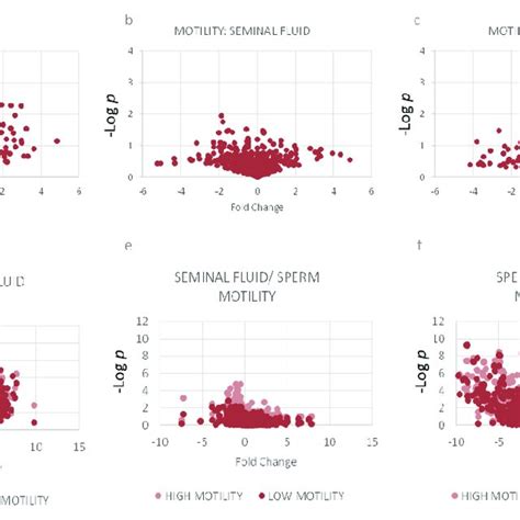 Significant Differences In Individual Lipid Species In Comparing Higher
