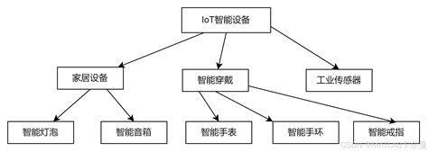 物联网智能设备：未来生活的变革者
