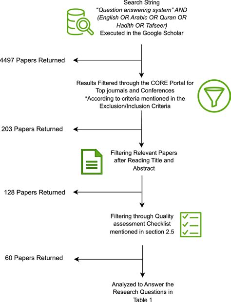 Research Paper Retrieval And Selection Process Download Scientific