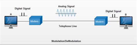 Modems Basic Knowledge Of Computer And Its Application