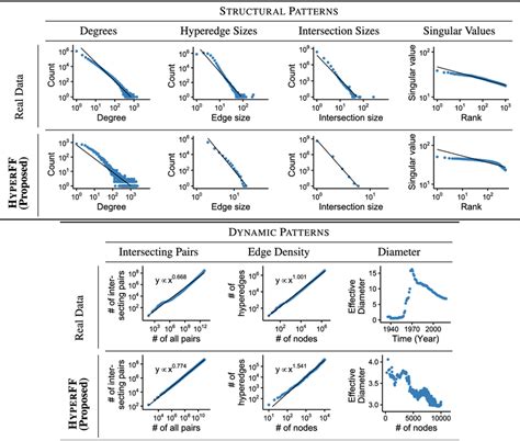 Hyperff Generates Realistic Hypergraphs In The First Row We Observe Download Scientific