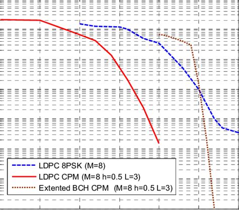 Performance Of A Of Ldpc Cpm Ldpc 8psk And Bch Cpm Download Scientific Diagram