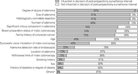 Influential Factors In Decision Of Post Polypectomy Surveillance