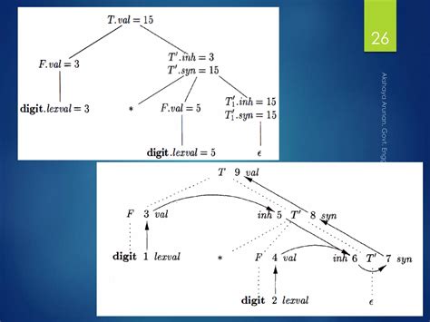 syntax directed translation pdf