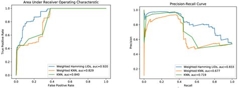 The Roc And Pr Curves For Knn Weighted Hamming Knn And Weighted