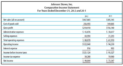 HORIZONTAL ANALY SIS OF COMPARATIVE FINANCIAL STATEMENTS Amounts From