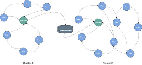 dragonfly accelerates distribution of large files with git lfs cncf