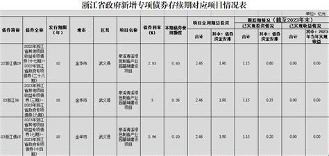 浙江省政府新增专项债券存续期对应项目情况表泉溪镇