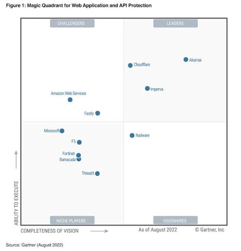 Akamai Named A 2022 Gartner® Magic Quadranttm Leader For Cloud Web