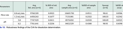 Robustness Data Of The Cfx For Assay Analysis Download Scientific