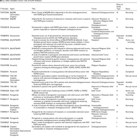 Other Available Clinical Trials Of Fgfr Inhibitors Download