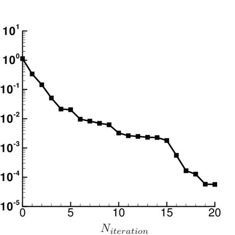 Reduction Of The Cost Functional J With The Number Of Iterations