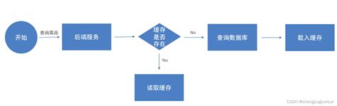 通过redis缓存数据，减少数据库查询操作 java redis 减少数据库查询 csdn博客