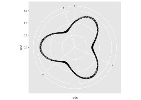 Making Coord Polar Behave Like Standard Polar Coordinate Plotting Tidyverse Posit Community