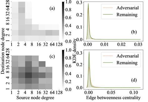 210207164 Viking Adversarial Attack On Network Embeddings Via