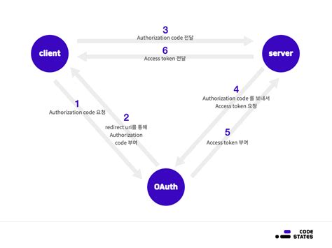 OAuth authentication 구현하기 github 로그인
