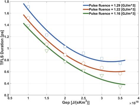 Relationship Between Electron Phonon Coupling Coefficient G Ep And