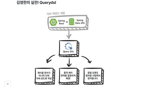 Jpa 활용 Querydsl