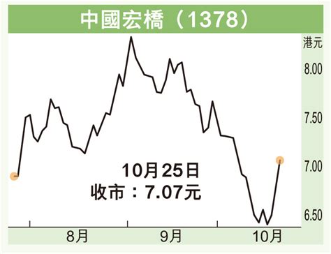基建板塊受捧 宏橋反彈力強 香港仔