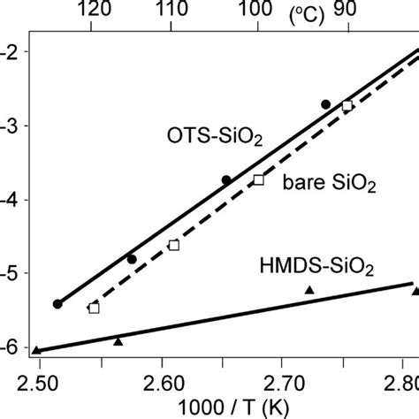 Model Structures Of The Chemically Modified Sio2 Surfaces Download