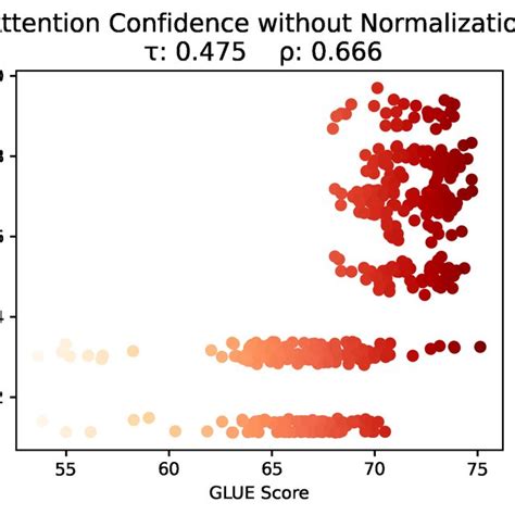 Attention Confidence Metric Evaluated On Architectures From The Download Scientific Diagram