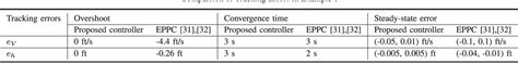 Table I From Flight Control Of Waverider Vehicles With Fragility