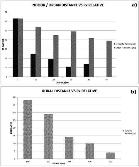 Niveles De Rssi Para El Módulo Xbee Pro Zb S2 16a Comparación De Download Scientific