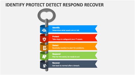 Identify Protect Detect Respond Recover Powerpoint Presentation Slides