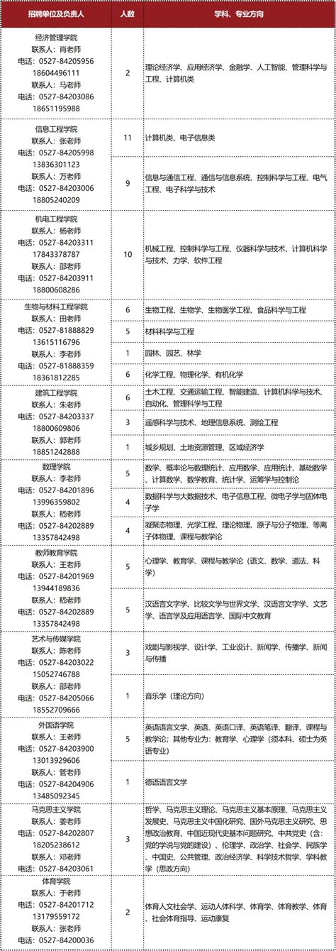 宿迁学院2025年高层次人才招聘公告 宿迁学院 人事处