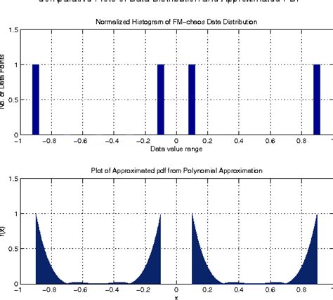Figure 2 From Design And Performance Analysis Of A Novel Fm Chaos Based Modulation Technique