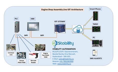 Manufacturer Assembly Line Monitoring Stability