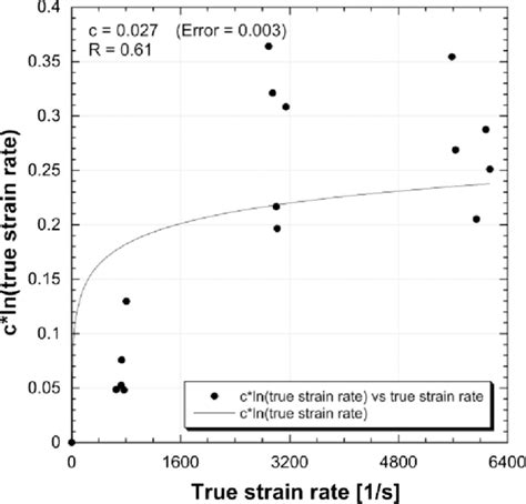 Fitting Experimental Compression Data For Obtaining The Strain Rate Download Scientific Diagram