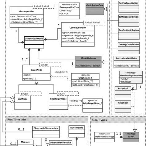 Fuzzy Goal Model Fgm Example Download Scientific Diagram