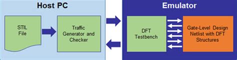 Moving Dft Into Chip Design With Hardware Emulation Electronic Products