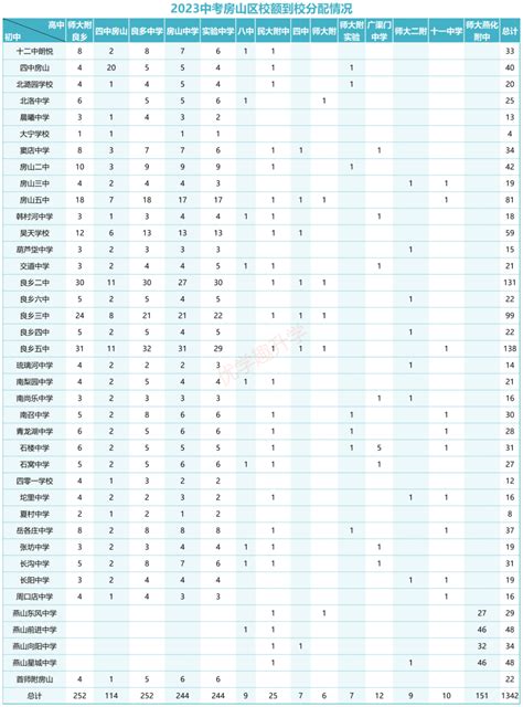 速看！2023北京12区中考校额到校分配汇总，你学校有多少名额？ 家长论坛 家长帮交流社区