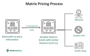 Matrix Pricing What Is It Explained Formula Types Examples